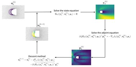 real time optimal control of high dimensional parametrized systems by