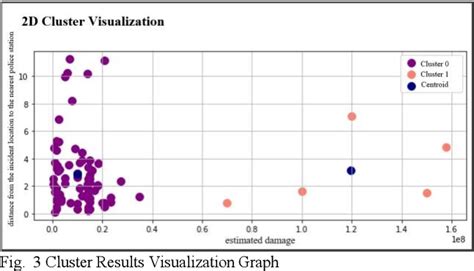 Figure 3 From Unveiling Patterns Utilizing Folium For Visualizing
