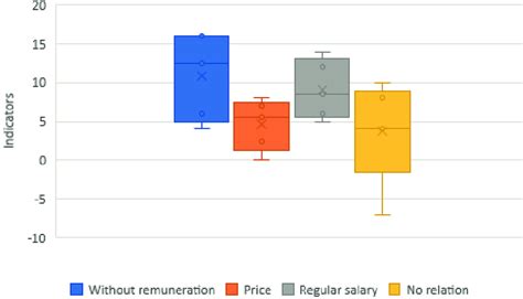 Box Plot Of The Value Of The Pcii Indicator And The Method Of Rewarding