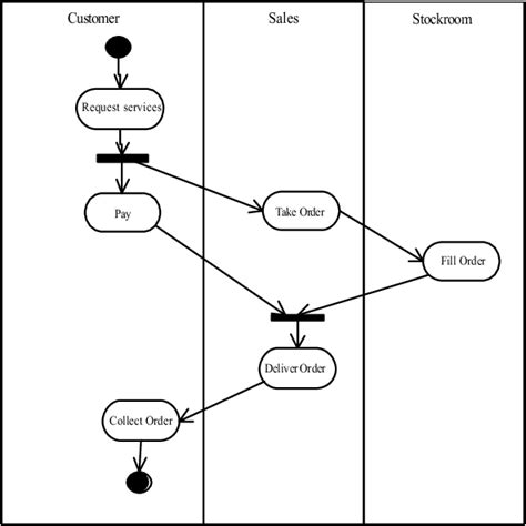 figure 2 from using spl pi calculus to formalize uml activity diagram