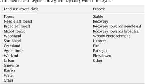 Table 1 From Detecting Trends In Forest Disturbance And Recovery Using Yearly Landsat Time