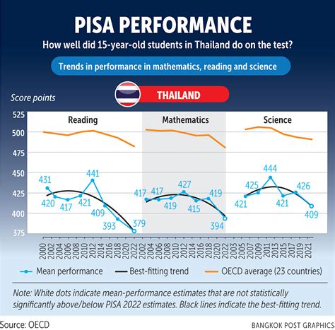 Erwachsenen Pisa Test Results Comparing Adult Mathematical Literacy