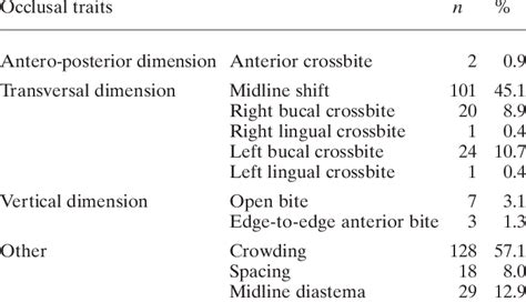 Distribution Of Occlusal Traits Download Table