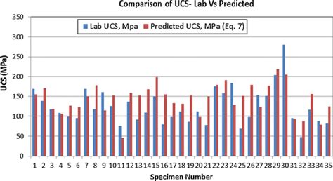 Comparison Lab Ucs After Sivakugan Et Al 2014 Versus Predicted Ucs