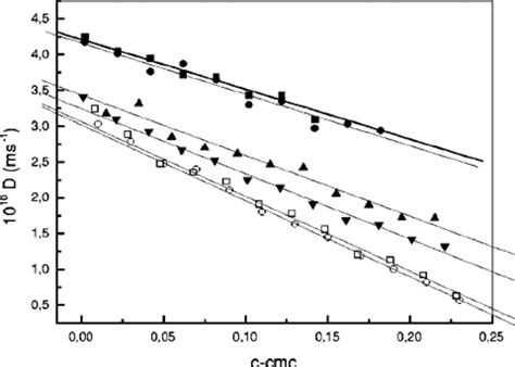 Diffusion Coefficient D As A Function Of The Micellar Concentration Download Scientific