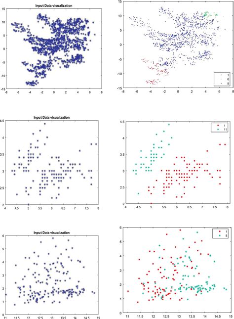 Experimental Analysis Of The Data Clustering Download Scientific Diagram