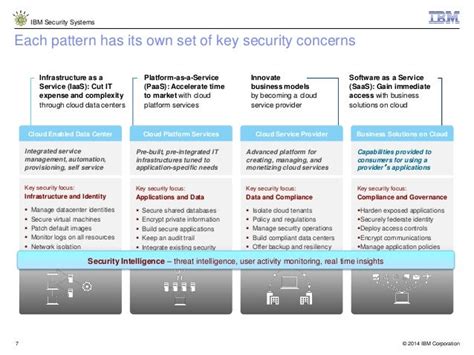 Security Building Blocks Of The Ibm Cloud Computing Reference Archite…