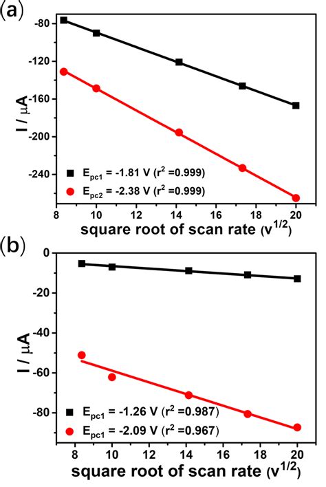 The Linear Plots Of Peak Cathodic Currents Versus The Square Root Of Download Scientific