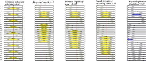 Parameter Optimization For Optimal Spectrum Utilization Download