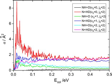 The Initial State Selected Integral Cross Sections Of Nd H V0 0