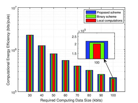 Computational Energy Efficiency Vs Required Computing Data Size For