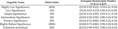 Linguistic And Neutrosophic Scales Used For Weighting Dimensions And
