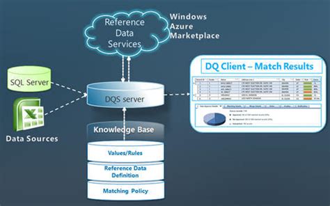 Getting Started With Sql Server 2012 Data Quality Services Part 1