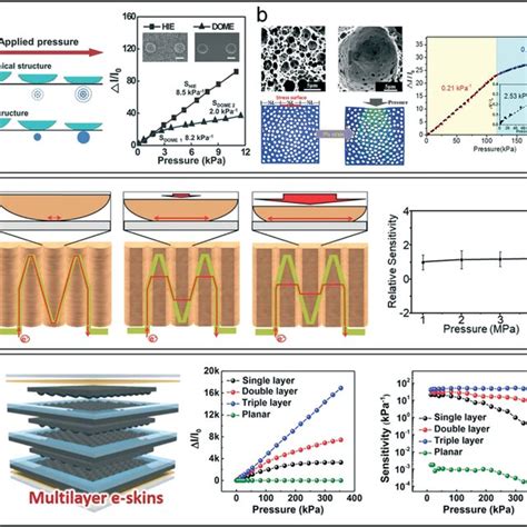 Pdf Recent Progress In Flexible Tactile Sensors For Human Interactive Systems From Sensors To