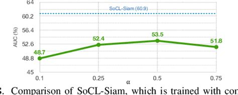 Figure 1 From Learning Tracking Representations From Single Point Annotations Semantic Scholar