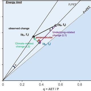 Demonstration Of Identifying The Individual Changes Of Climate And Download Scientific Diagram