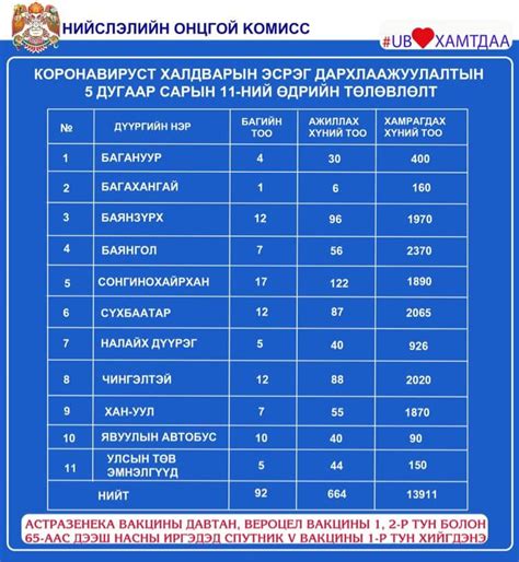 Өнөөдөр ажиллах дархлаажуулалтын цэгүүдийг танилцуулж байна