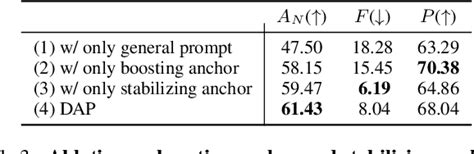 Table 3 From Dynamically Anchored Prompting For Task Imbalanced