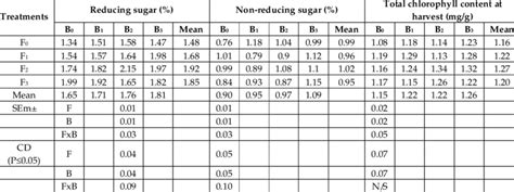 Effect Of Fertility Levels And Boron On Sugars In Curd And Chlorophyll