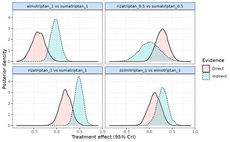 Node Splitting Model For Testing Consistency At The Treatment Level — Nmanodesplit • Mbnmadose