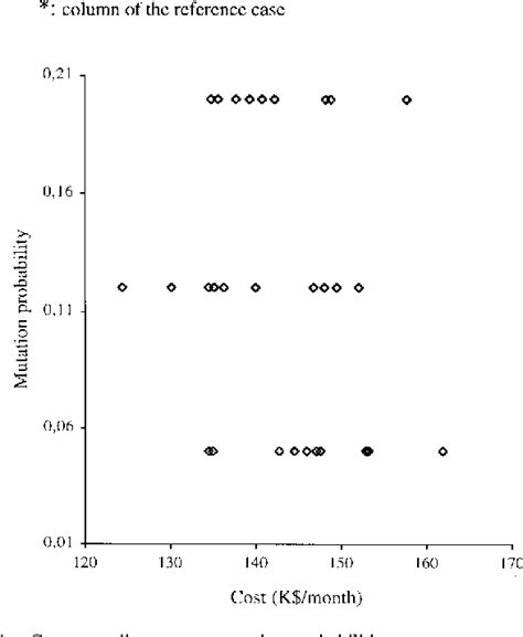 Figure 4 From A Genetic Algorithm For Designing Distributed Computer