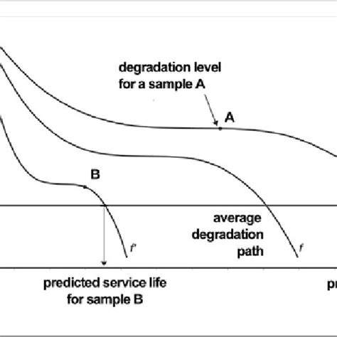 Degradation Path For A Building Element Service Life Prediction Of A