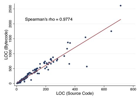 lines of code loc extracted from byte code is a very strong
