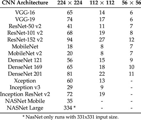 average training time for different input sizes in seconds per epoch