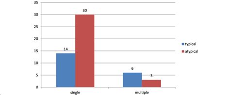 Difference Between Typical And Atypical Fad By Ultrasound Download