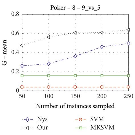 Classification Performance With Different Ranks Of The Kernel