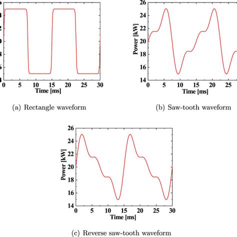 modulated input power waveforms in the calculations download