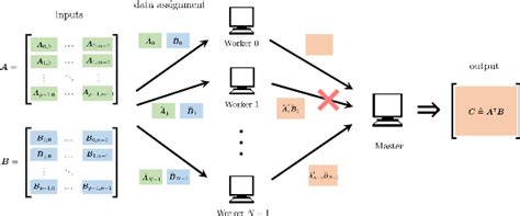 Coded Computing For Straggler Mitigation Security And Privacy Param Rathour