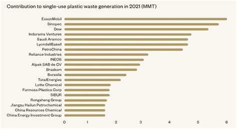 전 세계 플라스틱 폐기물 발생량 역대 최고치 기록