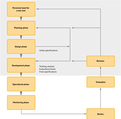The Test Development Cycle Adopted By Linguaskill Cambridge English 2016 Download Scientific