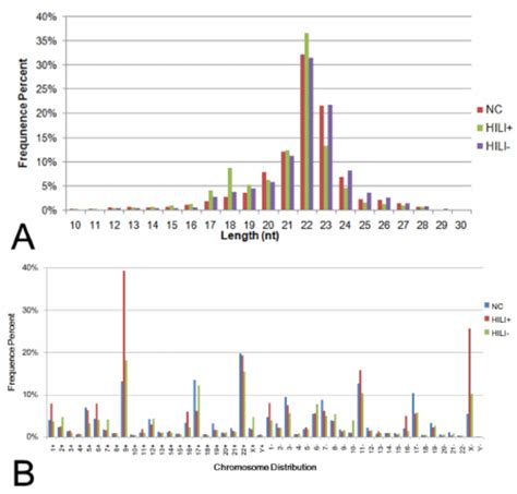 Overview Of Small Rna Libraries A The Histogram Shows Length