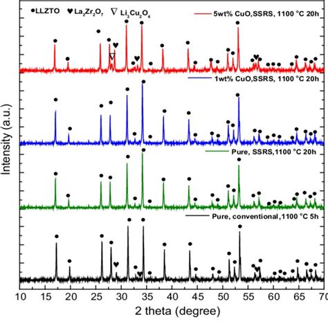 Powder Xrd Patterns Of The 0 1 And 5 Wt Cuomixed Llzto Pellets