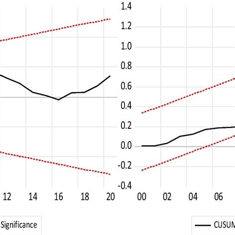 Cusum Test And Cusum Of Squares Test Download Scientific Diagram