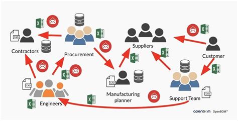 Oleg Shilovitsky On Linkedin Bill Of Materials Bom Excel Detox Openbom
