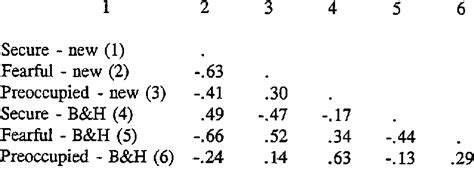Correlations Among Attachment Style Measures Download Table