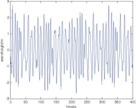 Figure 2 From Real Time Ocean Wave Simulation Based On Ittc Spectrum Using Opengl Semantic Scholar