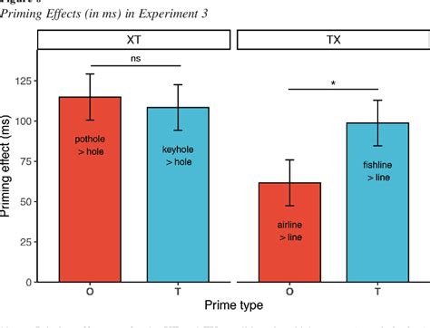 Figure 6 From The Role Of Semantic Transparency In The Processing Of Spoken Compound Words