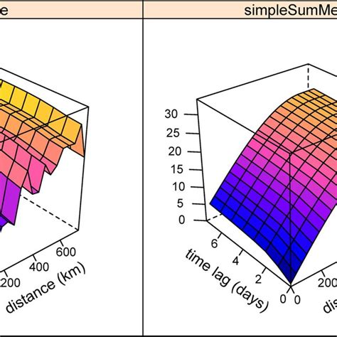 The Empirical And Fitted Semi Variograms Of Spatiotemporal Stratified Download Scientific