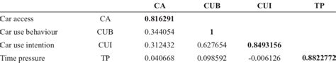 Latent Variable Correlation With The Square Root Of The Ave Download
