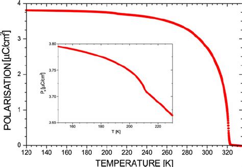 Temperature Dependence Of Spontaneous Polarization From Pyroelectric