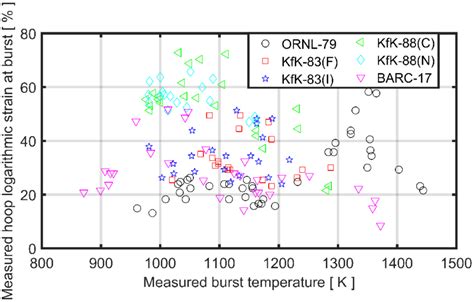 Measured Hoop Logarithmic Strain Versus Temperature At Time Of Cladding