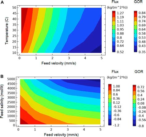 Frontiers Computational Fluid Dynamics Modelling And Optimization Of Solar Powered Direct