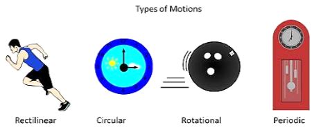 Types Of Motion With Examples