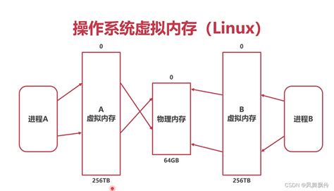 Go语言 堆栈go 堆栈 Csdn博客