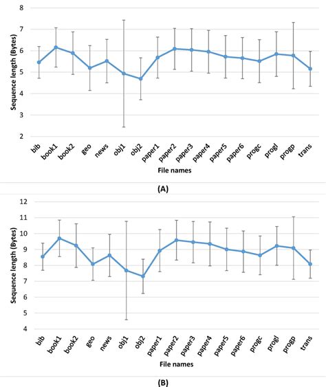Experiment Results To Determine The Maximum Binary Sequence Length That