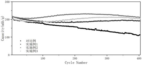 一种稀土元素双重改性富锂锰基正极材料及其制备方法
